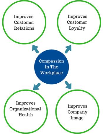 Compassion in the Workplace: Why It Is Important - Dexcomm