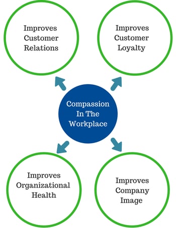 The Importance of Compassion in the Workplace